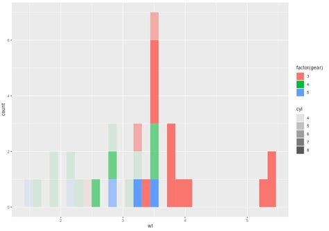 r adding independent fill and alpha aesthetics with `geom histogram