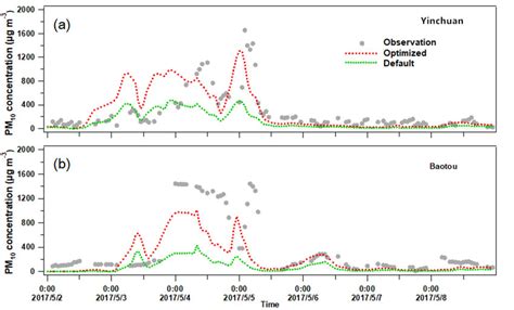 Temporal Variations In The Observed Pm10 Concentrations At The Yinchuan Download Scientific