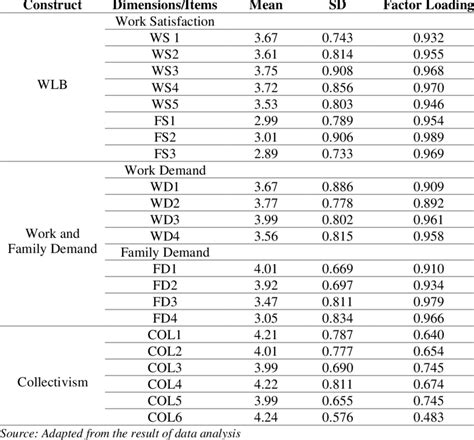 mean standard deviation and factor loadings for factors download