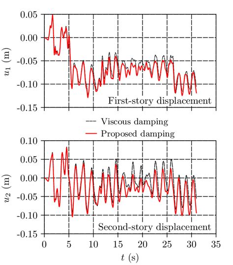 Displacement Histories Of The 2dof Inelastic System With Different Download Scientific Diagram