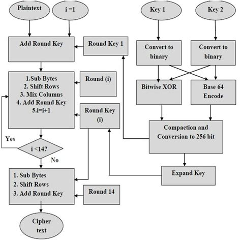 Improved Encryption Method Download Scientific Diagram