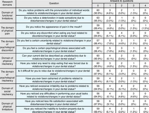 distribution of answers to the questionnaire ohip 14 download