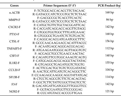 Table 1 From Integrative Transcriptomics And Proteomics Analysis