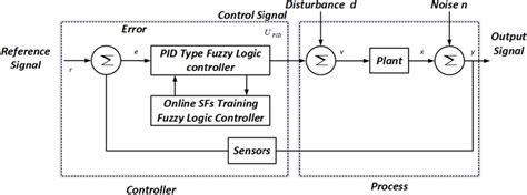 The Combined Structure Of Process And Controller Download Scientific Diagram