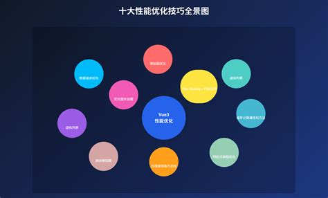vue3 性能优化十大技巧：打造高性能应用的终极指南 vue3优化 csdn博客
