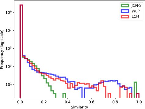 Figure 1 From Learning Graph Embeddings From Wordnet Based Similarity
