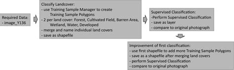 Assignment 11 Image Classification Gis 520 Alexandra Schaefer
