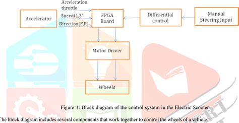 Figure 1 From Design And Implementation Of A Fpga Based Motor Drive
