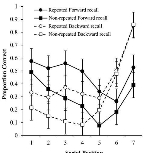 Proportion Of Correct Recall As A Function Of Serial Position For The