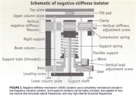 Biooptics Vibration Isolation Bio Optics Antivibration Control Bioopticsworld Dec2009