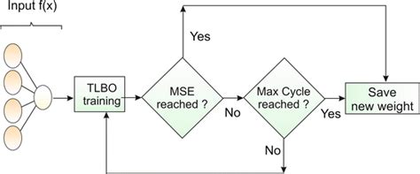 proposed flowchart for tlbo algorithm download scientific diagram