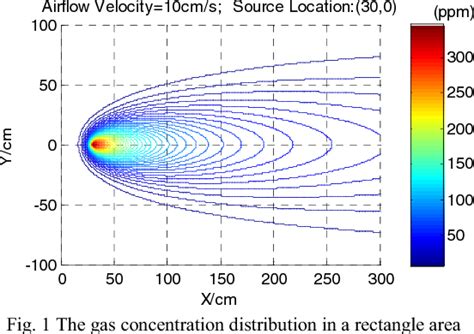 Figure 1 From A Particle Filter Algorithm For Odor Source Localization