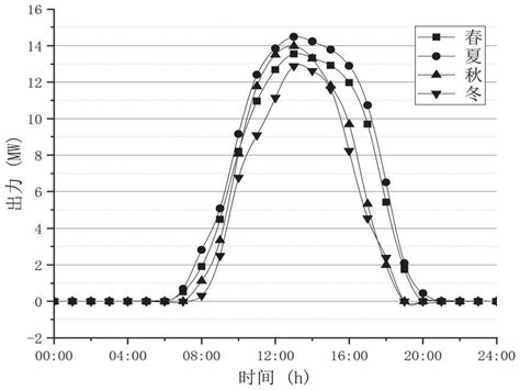 High Proportion Renewable Energy Power Grid Dispatching Method Based On