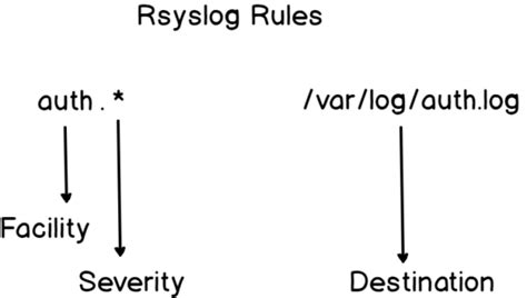 Linux Logging Complete Guide Devconnected