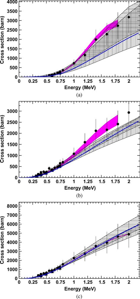 L Sub Shell Proton Ionization Cross Sections For Ecpssr Model Solid Download Scientific