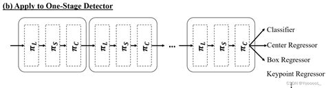 【目标检测论文阅读笔记】dynamic head unifying object detection heads with attentions dyhead论文 csdn博客