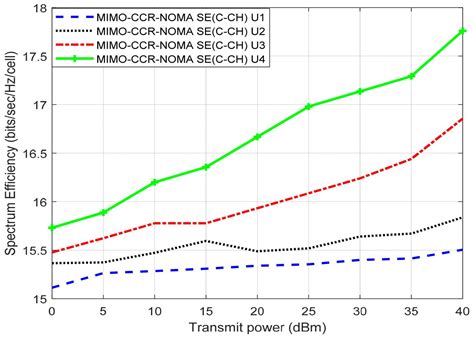 Enhancing Nomas Spectrum Efficiency In A 5g Network Through Cooperative Spectrum Sharing