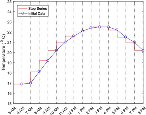 Matlab Simscape Model Of An Alkaline Electrolyser And Its Simulation With A Directly Coupled Pv