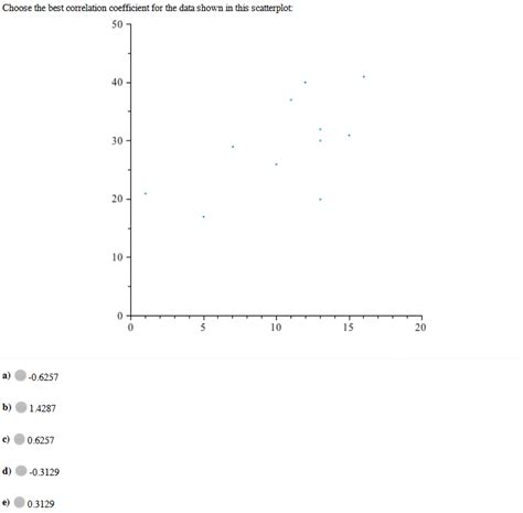Solved Choose The Best Correlation Coefficient For The Data Chegg