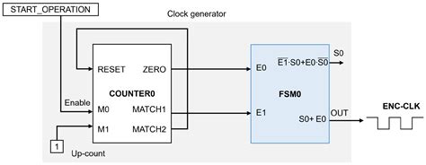 Implementation Of Endat Interface Master Using Configurable Logic Block