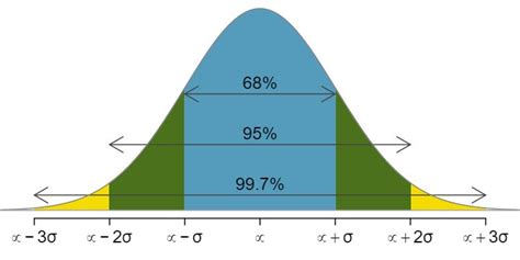 How To Draw Normal Distribution Curve In Word