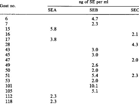 Detection Of Staphylococcal Enterotoxins In The Milk Of Clinically Download Table