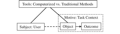 An Activity Perspective Of Method Choice Download Scientific Diagram