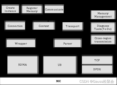 Gaussdb技术解读——gaussdb架构介绍(四)gaussdb 架构 Csdn博客 Gaussdb技术解读——gaussdb架构介绍(四)gaussdb 架构 Csdn博客