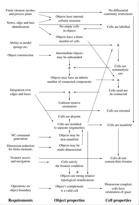 Modelling Requirements And Some Implications Download Scientific Diagram