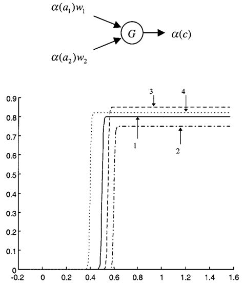 Sigmiod Functions In Example 1 Download Scientific Diagram