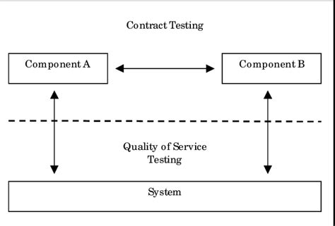 Contract Testing Vs Qos Testing Download Scientific Diagram