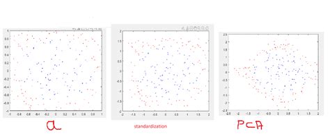 PCA After The Transformed Data Are They Still Same With Original Data If Maintain Same