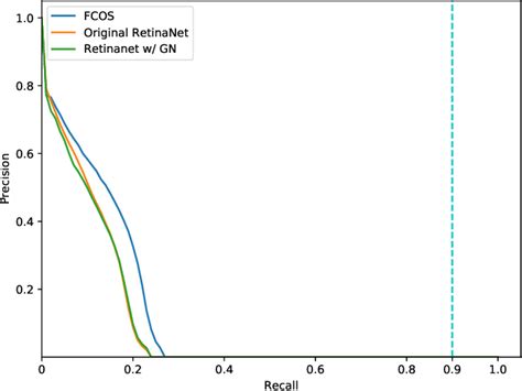 Pdf Fcos Fully Convolutional One Stage Object Detection Semantic