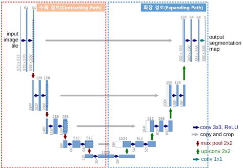 U Net Convolutional Networks For Biomedical Image Segmentation Moonlights Blog