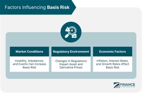 Basis Risk Definition How It Works Types Factors
