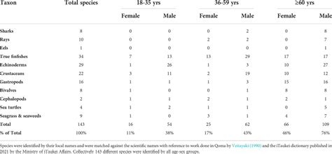 Frontiers Spatial Use Of Marine Resources In A Rural Village A Case Study From Qoma Fiji