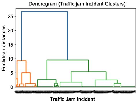 Dendrogram Resulting From Hca Of 1 D Tji Duration Dataset Download