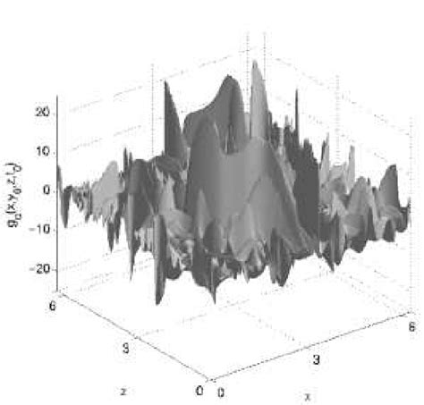 the graph of the scalar gradient field g α which is shown here over the