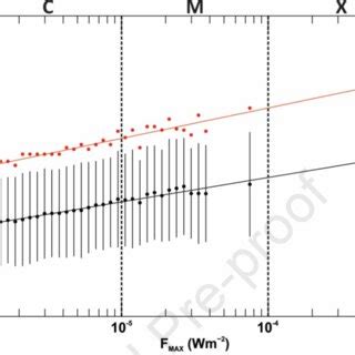 Log Log Plot Of Event Duration Versus F MAX Data From Figure 2 Have Download Scientific