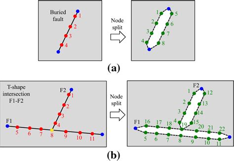 Two Dimensional Representation Of The Node Split For A Single Fault A Download Scientific
