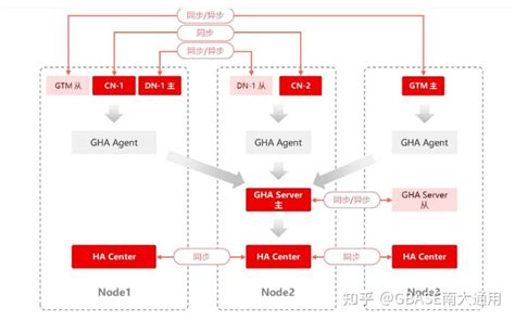 南大通用gbase 8c数据库之分布式高可用部署架构说明 知乎