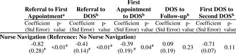 Univariate Regression Analysis For The Association Of Time Intervals
