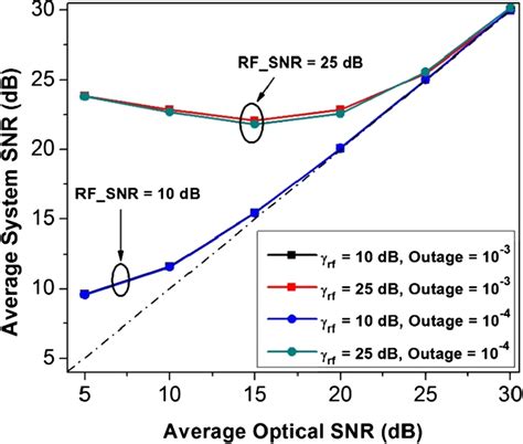 variation in average system snr versus variation in average optical snr