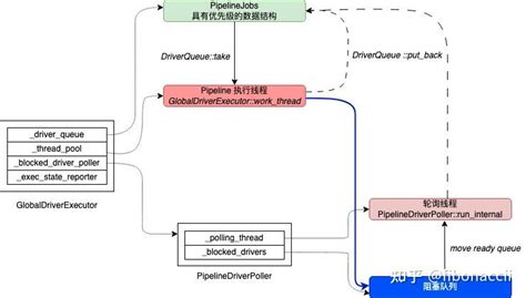overview starrocks pipeline query executor 知乎