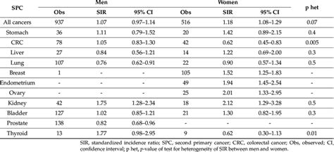 Sir Of Selected Spc Following Crc By Gender Only Crc As First Primary