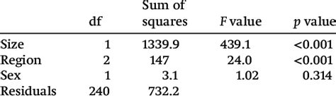 Ancova Table Evaluating The Joint Effects Of Region Body Size And Sex Download Scientific