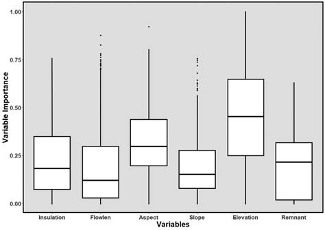 Boxplot Showing The Most Important Variables For Predicting Areas Of Download Scientific