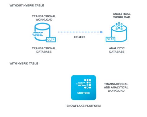 snowflake unistore bridging analytic and transactional databases by