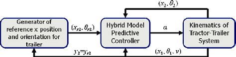 Schedule For Model Predictive Controller Download Scientific Diagram