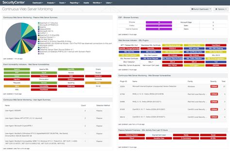 Continuous Web Server Monitoring SC Dashboard Tenable